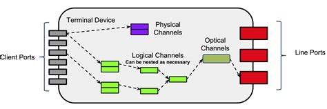 Ncs1002 Configuration Automation Overview Ios Xr Yang Model Driven