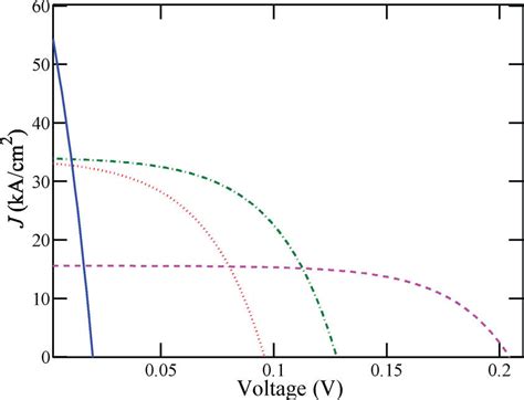 Current Voltage Relation For The Four Designed Tpv Structures