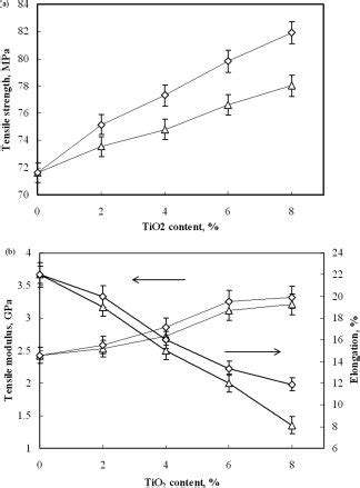 Mechanical Characteristics A Tensile Strength Of Neat Nylon And Download Scientific