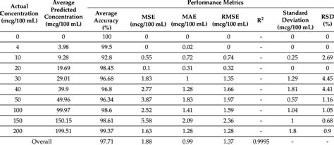 results of the on machine validation of the alcohol quantification