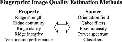 Taxonomy Of Existing Fingerprint Image Quality Estimation Methods Download Scientific Diagram