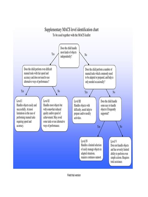 Macs Level Identification Chart Pdf
