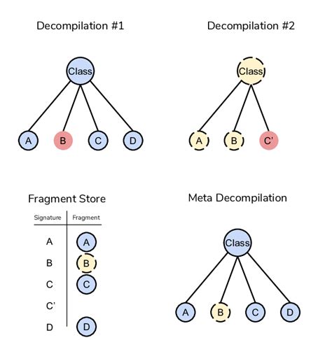 Meta Decompilation Merger Of Different Partial Decompilation Node In