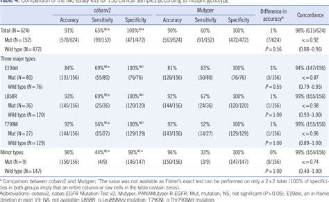 Table 4 From Comparison Of Cobas Egfr Mutation Test V2 And Panamutyper