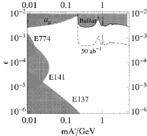 Shaded The Current Constraints On The Kinetic Mixing Parameter As A Download Scientific