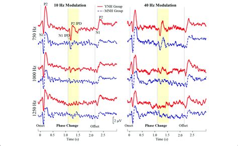 grand averaged waveforms for each group in experiment 1 the yellow
