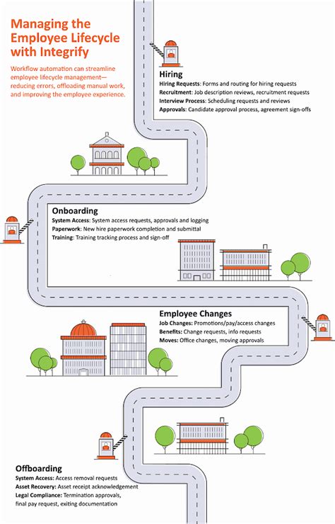 employee lifecycle management with integrify nutrient