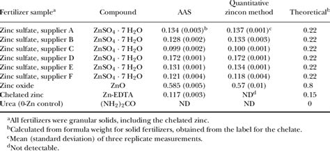 Zinc Content Of Fertilizer Samples Measured By The Quantitative Zincon Download Table