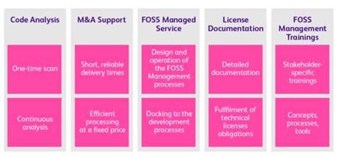 free and open source software services by bearingpoint foss