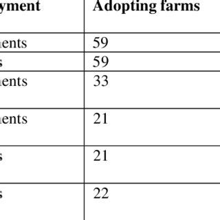 Project Stages And Sample Sizes Download Table