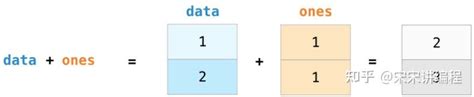 图解numpy，这篇文章是真的强！ 知乎