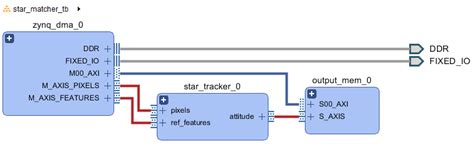 Top Level Design Of Test Setup With Zynq Download Scientific Diagram