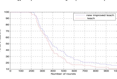 B A Comparison In Lifetime Of New Improved Leach Protocol With Leach