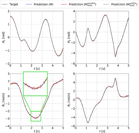 dynamic responses of the double pendulum problem according to each dnn
