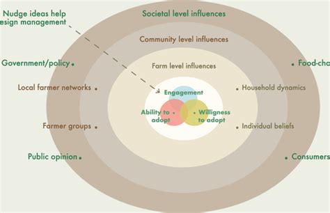 Behavioural Framework For Encouraging Farmers Adoption Of Ssm Adapted Download Scientific Behavioural Framework For Encouraging Farmers Adoption Of Ssm Adapted Download Scientific