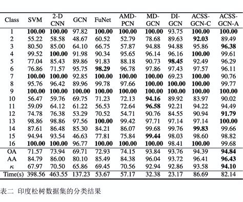Adaptive Cross Attention Driven Spatial Spectral Graph Convolutional Networks For Hyperspectral