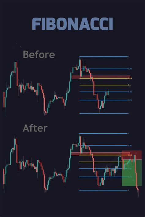 Fibonacci Trading Charts