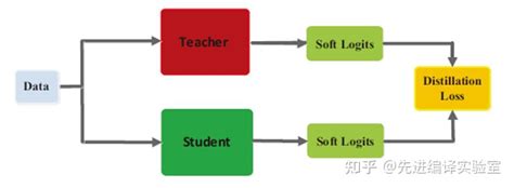 深度学习模型压缩方法知识蒸馏 知乎