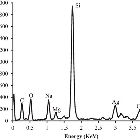 edx spectrum of synthesized ag nps elements present in the samples