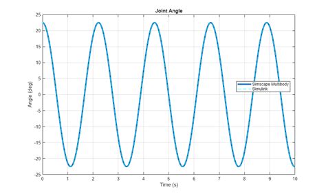 single pendulum in simulink and simscape multibody matlab and simulink