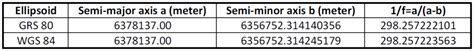 Earth Ellipsoid Datum Coordinate Reference System Crs And