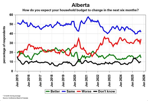 Fort Mcmurray Consumer Confidence Crea Statistics