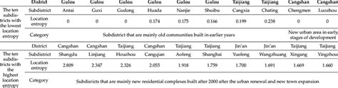 Ranking And Categories Of Location Entropy Download Scientific Diagram