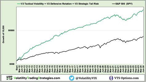 Matching Vts Strategies To Appropriate Benchmarks
