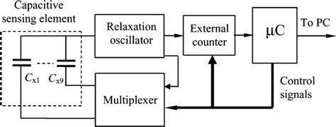 functional block diagram of the capacitive sensor interface download