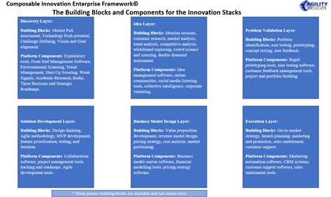 Visualizing The Composable Innovation Enterprise Framework