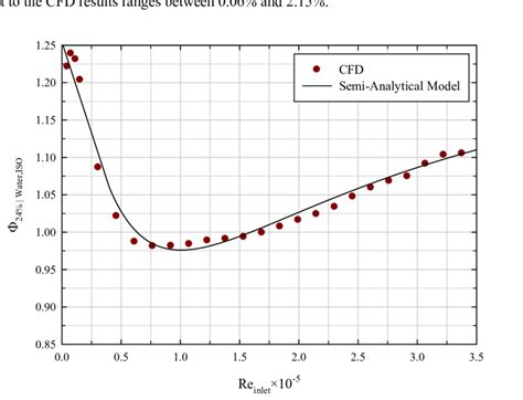 38 Comparison Of Cfd Results And The Semi Analytical Model Presented