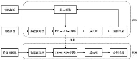 一种基于Transformer和UNet的多模态医学图像分割方法和系统