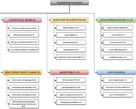 Figure 3 From Development Of A Continuous Teleoperation System For Urban Road Vehicle Semantic