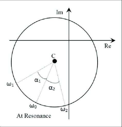 Nyquist Plot Used In The Circle Fit Method Download Scientific Diagram