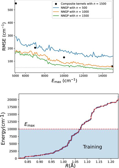 Upper Panel Global Root Mean Squared Error Rmse For The 6d Pes For