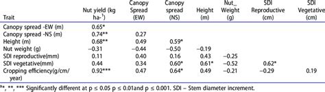 Pearsons Phenotypic Correlation Coefficients And Significance Test For Download Scientific