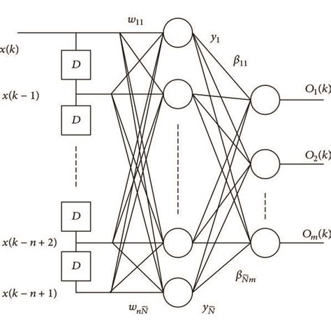 A Single Hidden Layer Neural Network With Linear Nodes And An Input Download Scientific Diagram