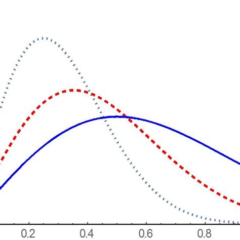 The Modified Rayleigh Distribution Eq 43 For Different Distribution Download Scientific