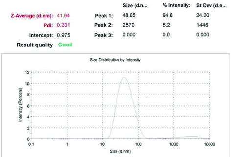 Graphical Presentaon Of Globule Size Z And Polydispersity Index Pdi Download Scientific