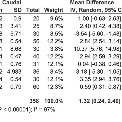 Forest Plot Of Duration Of Analgesia High Risk Of Bias Studies