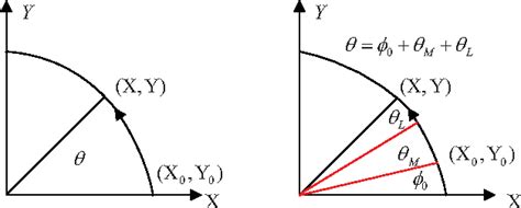 Figure 1 From A Novel Hardware Gaussian Noise Generator Using Box Muller And Cordic Semantic