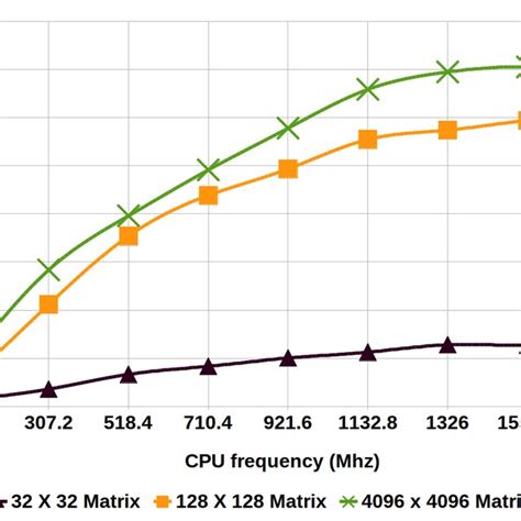 CPU Power Efficiency Values For Different Matrix Sizes Download Scientific Diagram