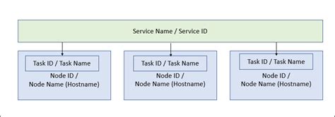 musing on aws munching linux using templates in docker service create