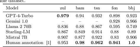 Llms In The Loop Leveraging Large Language Model Annotations For Active Learning In Low