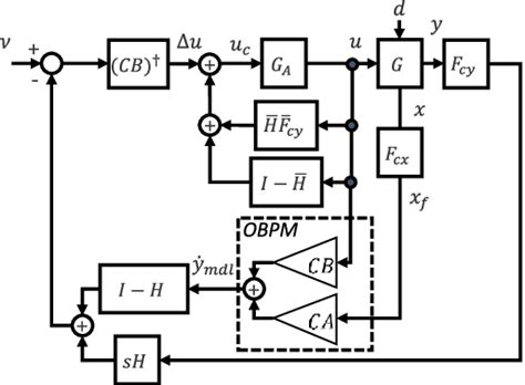 Hybrid Indi With Complementary Filter And Synchronization As Proposed Download Scientific