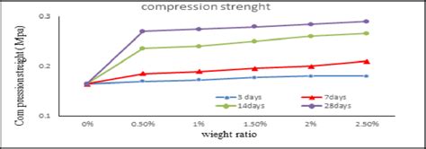 Compressive Strength Of Samples Before Immersion In Oil Content Download Scientific Diagram