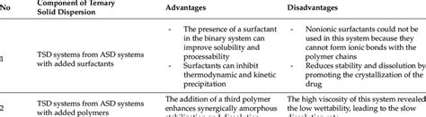 A Simple Comparison Of Different Kinds Of Ternary Solid Dispersion