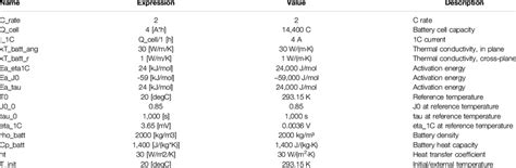Geometrical And Internal Battery Parameters Of The Simulated Battery