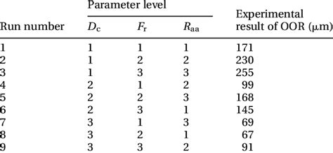 Experiment Design Of L9 Orthogonal Array Download Table