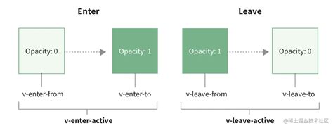 Vue3中transition Group的使用动画transition Group组件使用在v For渲染的列表中，有 掘金